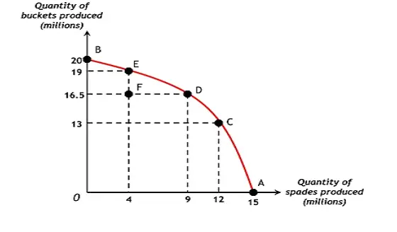 Zero Opportunity Cost Graph Zero Opportunity Cost Graph