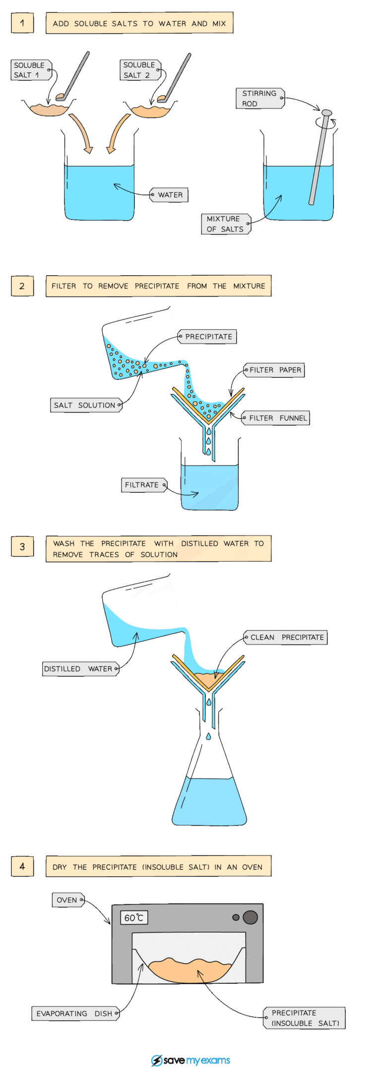 Preparation of Salts