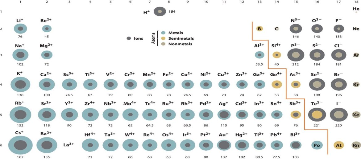 Periodic Table & Group Trends