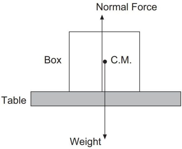 Forces | Past Papers Inside