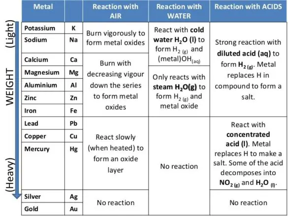 METALS & REACTIVITY SERIES | Past Papers Inside