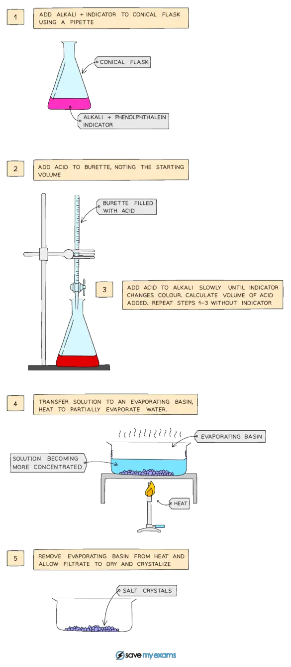 Preparation of Salts